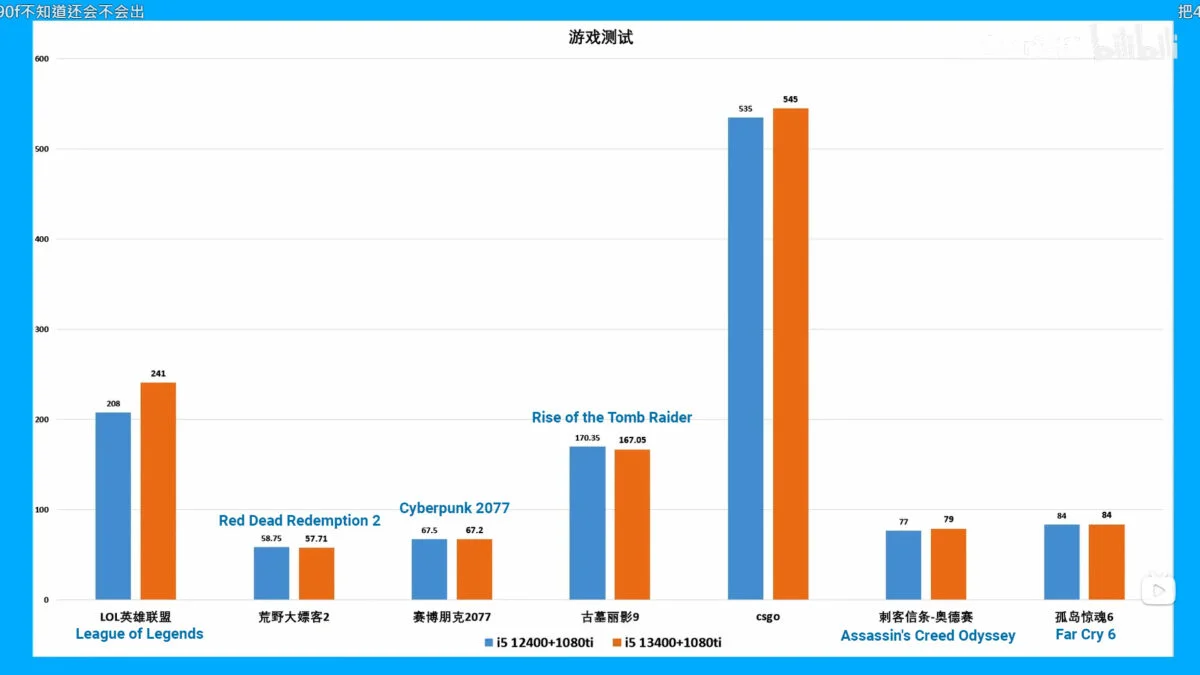 Core i5-13400 First Gaming Benchmarks Leaked - Hardware Nexus
